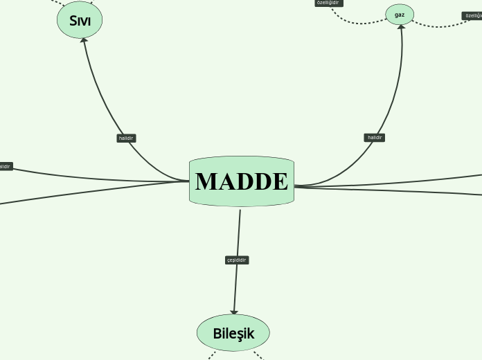 MADDE - Mind Map